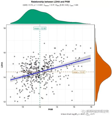 R语言相关性分析r绘图：相关性分析与作图（单基因相关性）weixin39632982的博客 Csdn博客