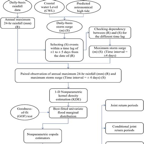 Methodological Flowchart For The Bivariate Copula Joint Analysis Under Download Scientific