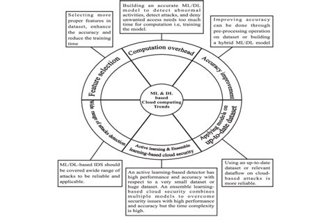 Ml And Dl Based Cloud Computing Trends Download Scientific Diagram