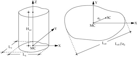 definition of the selected structural parameters for the input vectors