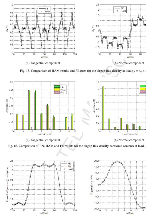 Comparison Of The Emf Waveforms Issued From The Three Modelling Methods Download Scientific