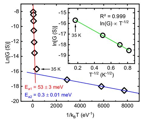 Arrhenius Plot Of The Low Bias Conductance Measured At V 20 Mv