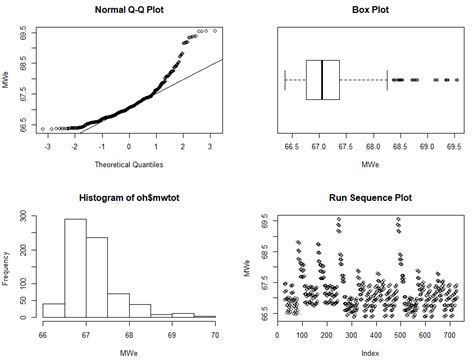 A Normal Q Q Plot Histogram Box And Lag Plots Of The Resulting Mwe
