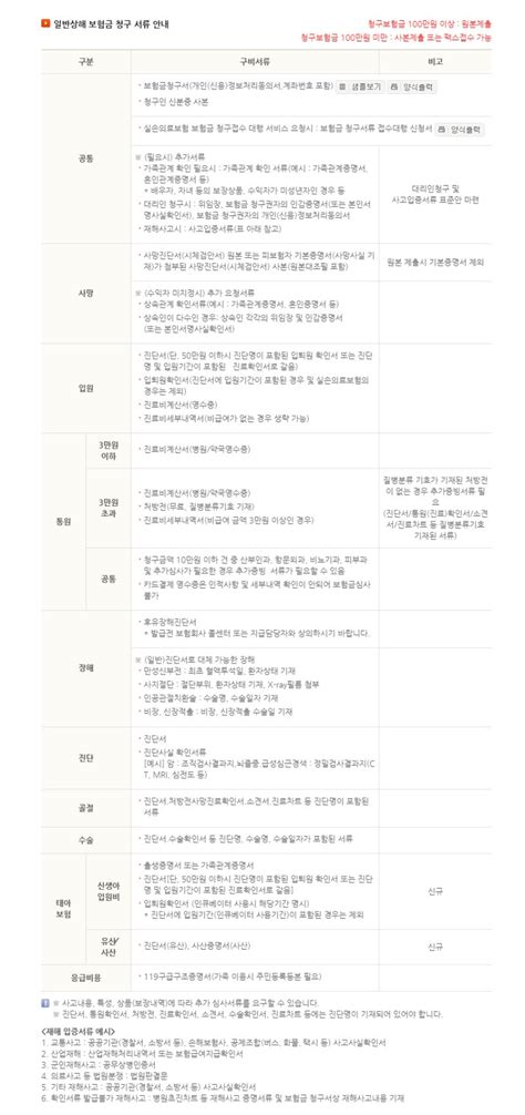 롯데손해보험 보험금 청구 방법과 보험금 청구서 양식 및 작성 요령 네이버 블로그