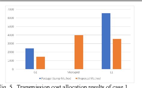 Figure 5 From A Transmission Cost Allocation Approach Considering