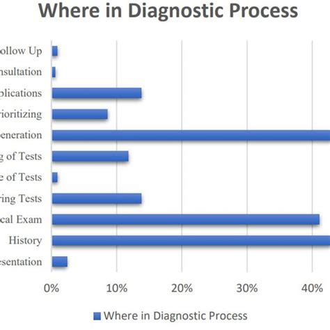 Where Errors Occurred In The Diagnostic Process Download Scientific Diagram