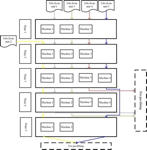 Detailed Job Flow Diagram Of Job Processing Shop Download Scientific
