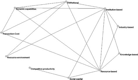 Linkage Between Theories Source Authors Using Pajeks Network