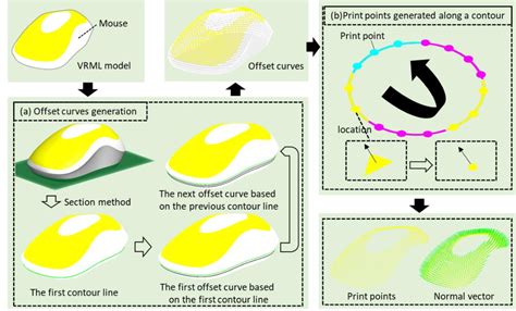 Figure From Five Axis Freeform Surface Color Printing Technology Based On Offset Curve Path