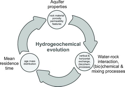 1 Main Aspects Of The Hydrogeochemical Evolution Of Groundwater And Download Scientific