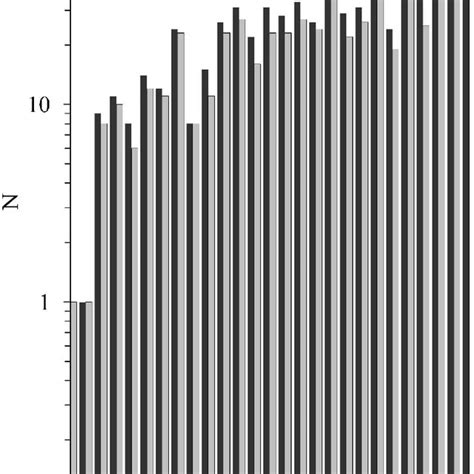 Intercluster Distance Histogram For Young Age