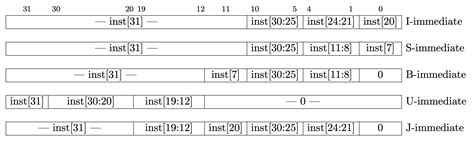 I RISC V ISA Note For Modern SoC Design