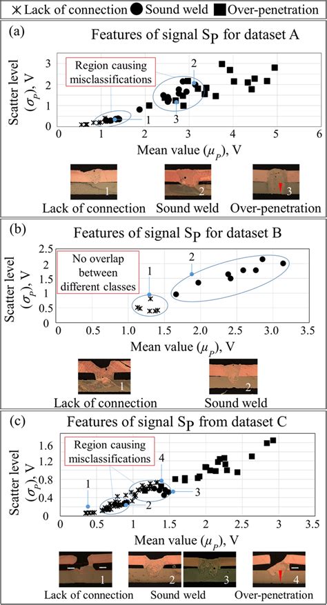 Representation Of The Three Analyzed Datasets For The S P Signal The Download Scientific