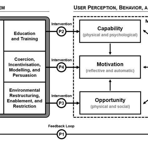 An Integrative Theoretical Framework For Utilizing Mobile Biosensors In Download Scientific