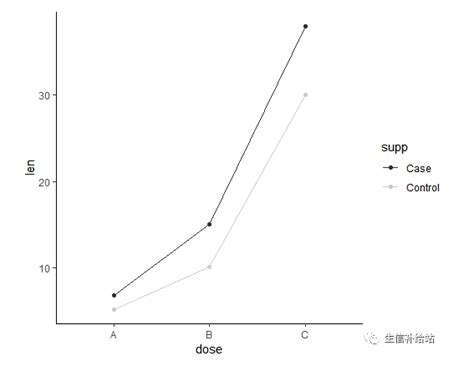Ggplot2 从0开始绘制折线图 阿里云开发者社区