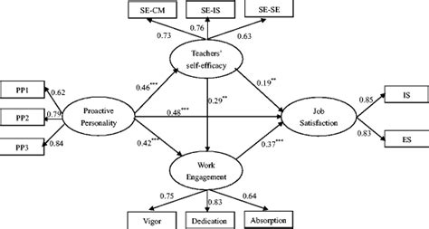 The Structural Equation Model Regarding The Sequential Mediation Effect Download Scientific
