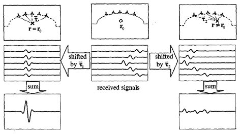1 Illustrazione Del Funzionamento Del Delay And Sum Beamformer