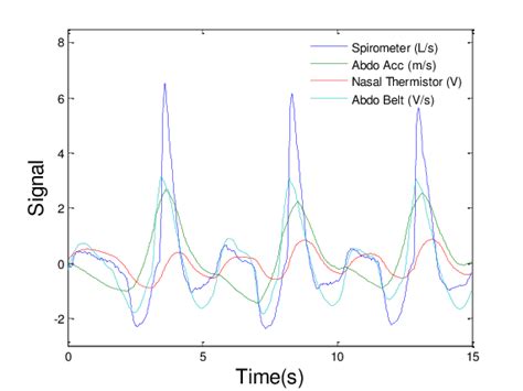 Spirometer Integrated Signal Of Accelerometer On Abdomen Nasal