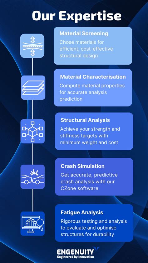 Engineering Crashtest Composites Engenuity Ltd