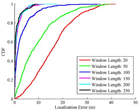 A Robust Crowdsourcing Based Indoor Localization System