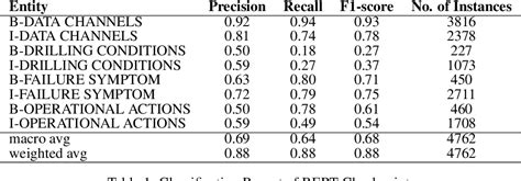 Table 1 From Nlp Based Fault Detection Method For Multifunction Logging