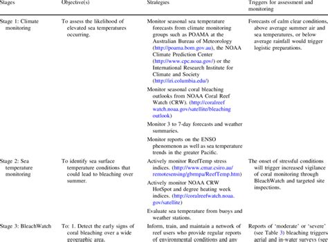 Stages Of The Early Warning System Download Table