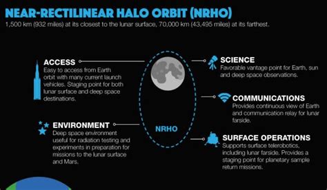 Nasa Lunar Gateway Launch Window Specs And Orbit Of The Moons Space