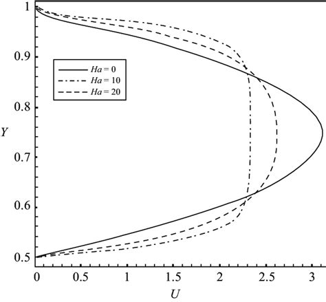 Fully Developed Velocity Profiles Re 700 005 Cr 05 Download Scientific Diagram