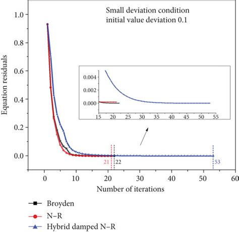 the variation of residuals with the number of model calculations and