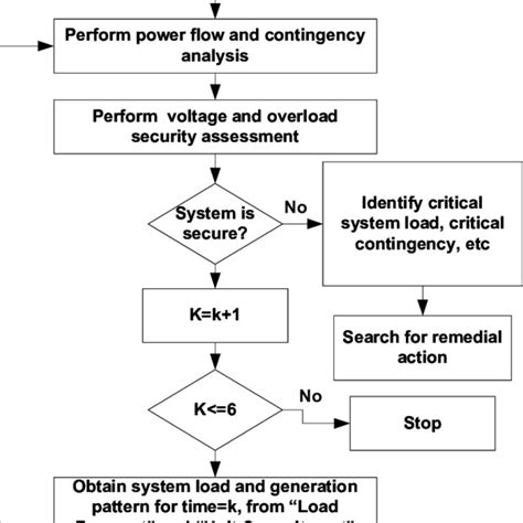 Structure Of Early Warning System Based On Steady State Security Download Scientific Diagram