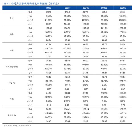 全球半导体显示面板产业市场规模（亿美元 2024年05月 行业研究数据 小牛行研