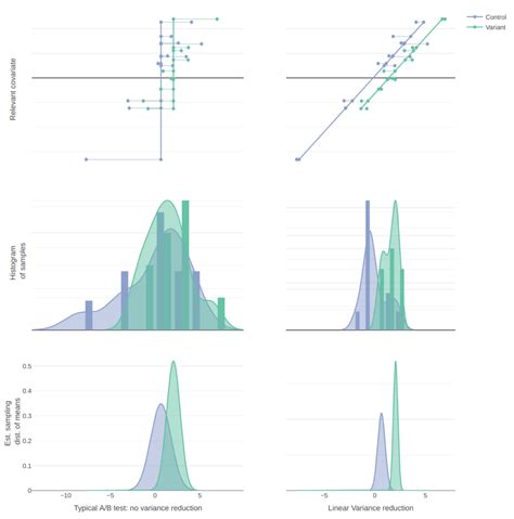 Variance Reduction On Steroids Introducing Mlrate Towards Data Science