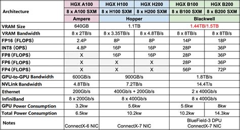 Analysis Of Nvidia S Latest Hardware B100 B200 Gh200 Nvl72 Superpod