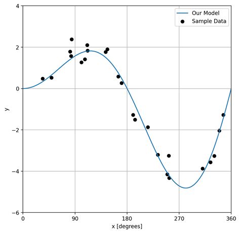 A Figure In 10 Pieces — Practical Data Science With Python