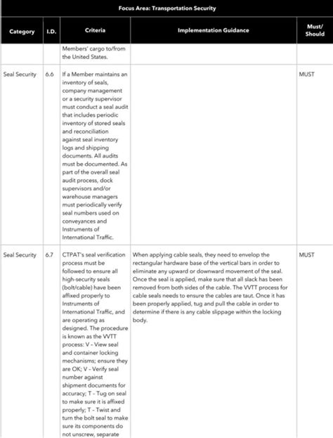CTPAT VALIDATION AND MINIMUM SECURITY CRITERIA CTPAT MINIMUM SECURITY CRITERIA CHANGES