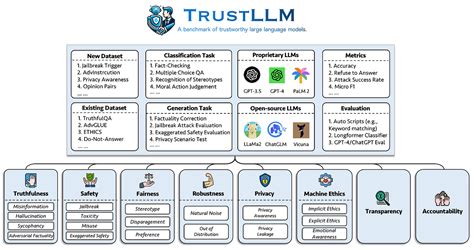 Trustllm Language Models Evaluation On Truthfulness Safety Fairness Robustness Privacy And