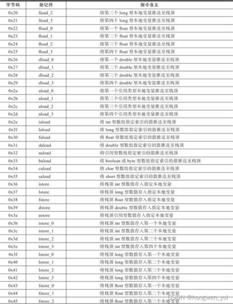 Jvm 虚拟机系列：指令表虚拟化jvm指令 Csdn博客