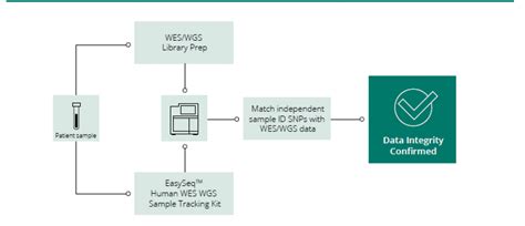 Easyseq™ Human Wes Wgs Sample Tracking Kit Resnova