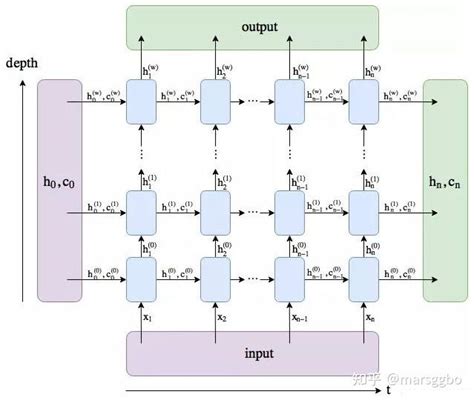 Nlp系列笔记 机器翻译之sequence To Sequence模型 知乎