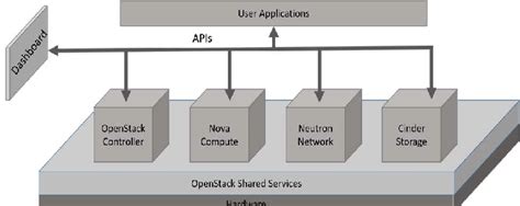 Openstack Cloud Platform Architecture With Core Components Download Scientific Diagram