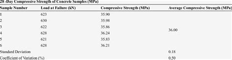 28 Day Compressive Strength Calculation Download Scientific Diagram