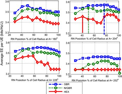 Average Of EE By Different RN Positions Of Cell Radius Download Scientific Diagram