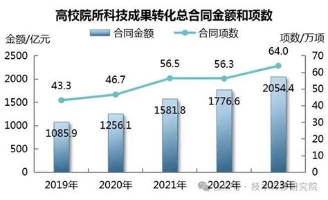 我国高校院所科技成果转化总合同金额突破2000亿元中国高新网