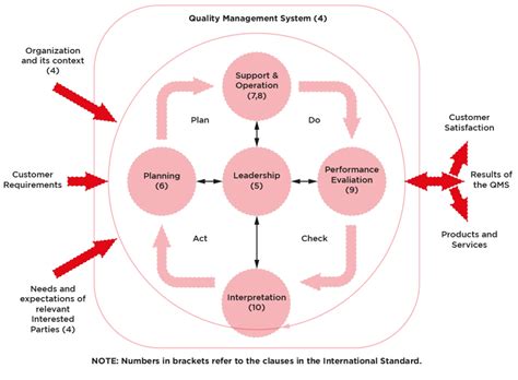 Introducing The Harmonised Structure To Iso Standards