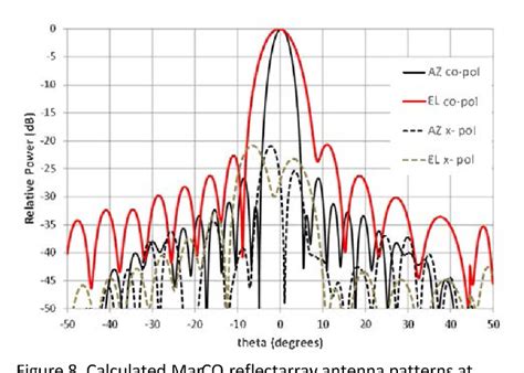 Figure 1 From Novel Deployable Reflectarray Antennas For Cubesat