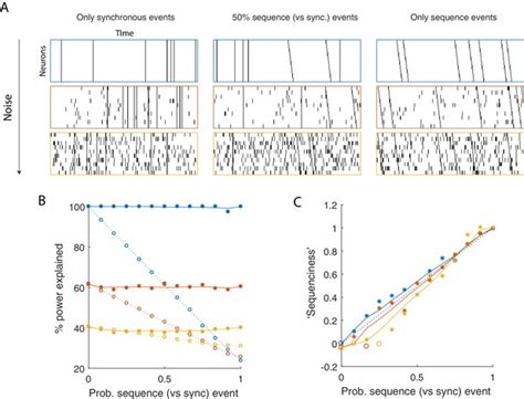 figures and data in unsupervised discovery of temporal sequences in high dimensional datasets