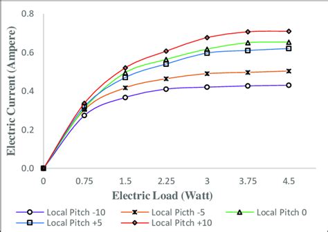 Relation Of The Electrical Load On Current Download Scientific Diagram