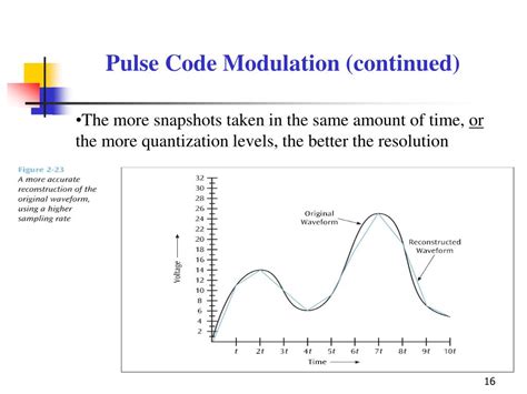 Ppt Fundamentals Of Digital Communication Powerpoint Presentation Free Download Id6007483