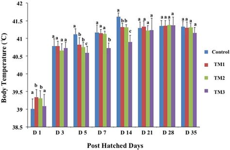 The Effect Of Different Tm Protocols During Embryogenesis On The Post