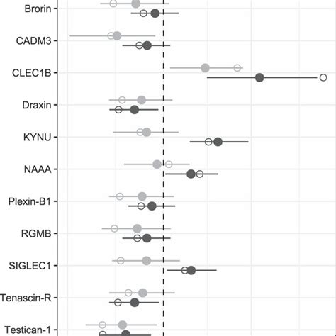 Forrest Plot Showing Odds Ratio Or And 95 Confidence Interval Ci